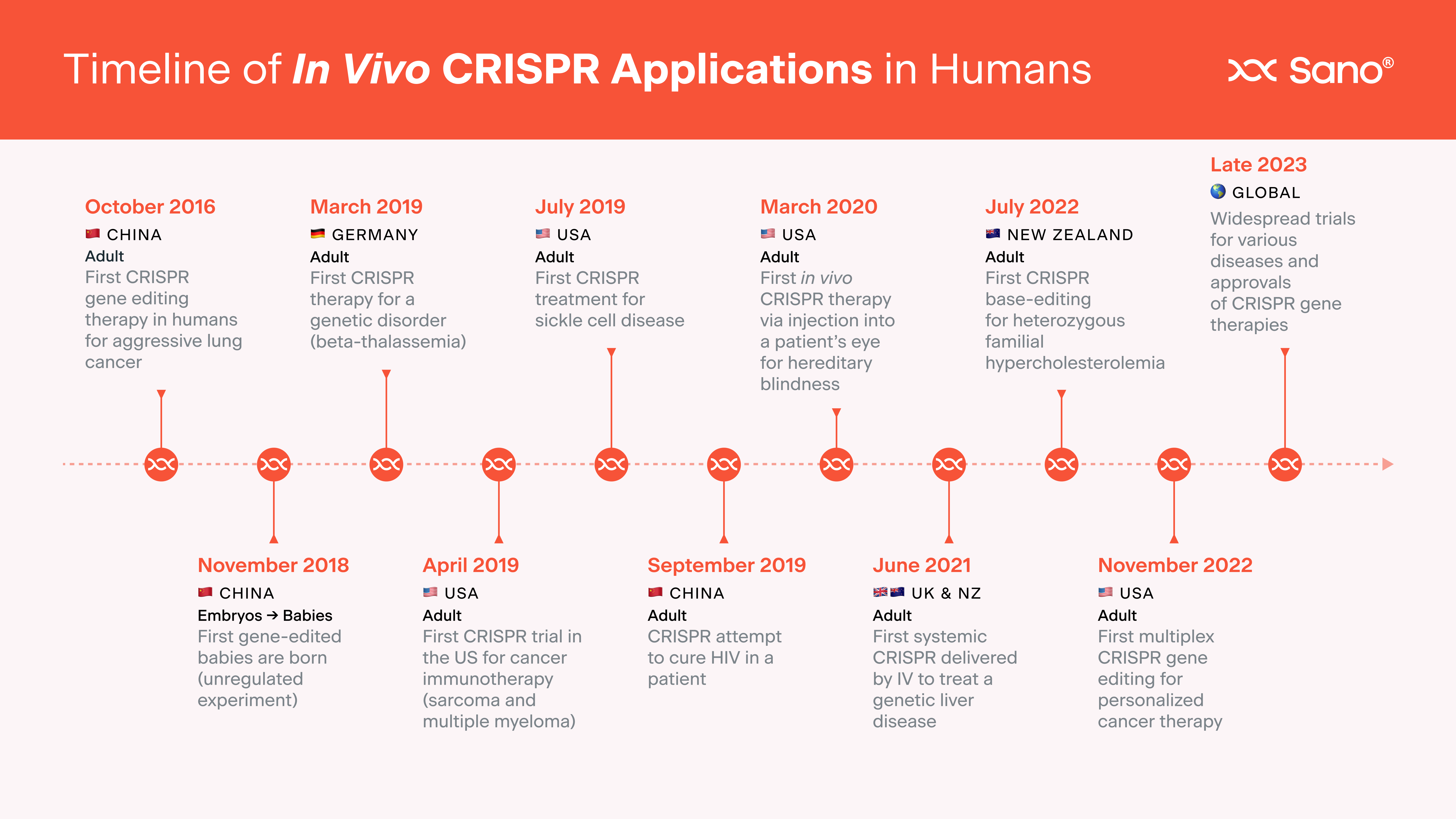 Understanding CRISPR evolution: A decade of progress, a breakthrough ...