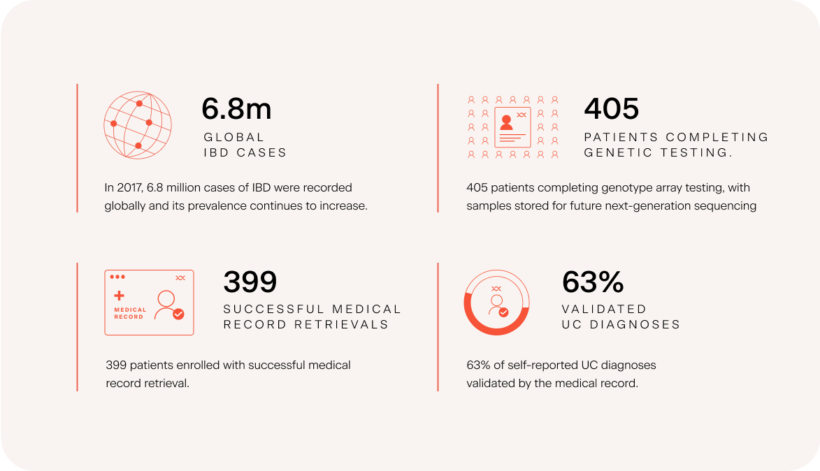 Combining machine learning with genetic & medical data | Sano Genetics